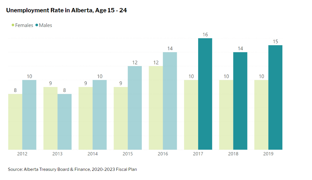 Alberta 2020 Budget: Path to Balance, But Some Groups & Goals Left Behind