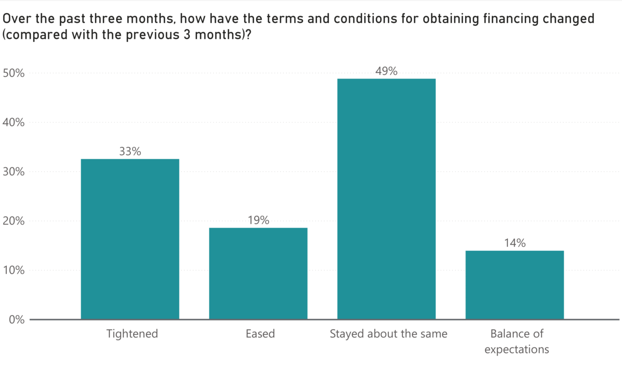 It'll get worse before it gets better: Results from Alberta Business ...