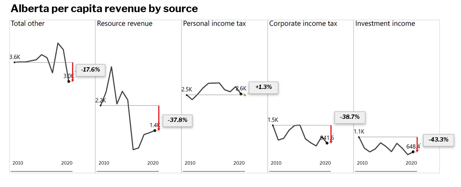 The key to Alberta’s fiscal sustainability—addressing Alberta’s revenue ...