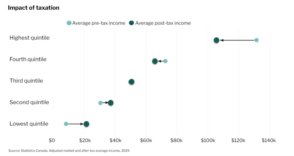 Income inequality part two: measuring inequality and where Canada ...