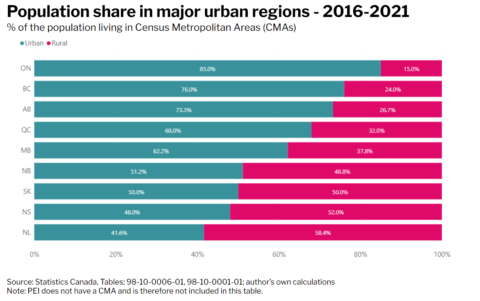 2021 Census population trends