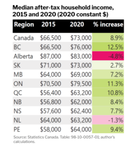 Alberta retains the Canadian income crown (with a jewel or two removed)