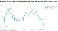 Weekly EconMinute Canadian Dollar