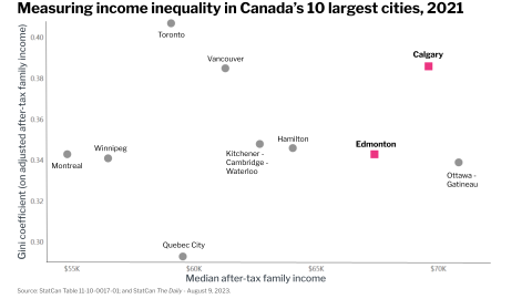 Weekly EconMinute—Income inequality in Canada’s largest cities