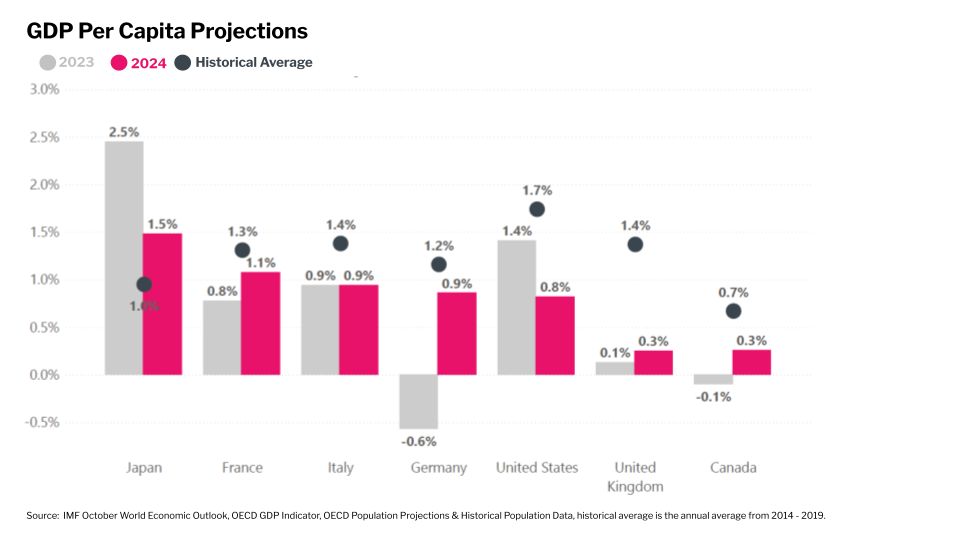 Economic Growth Chart