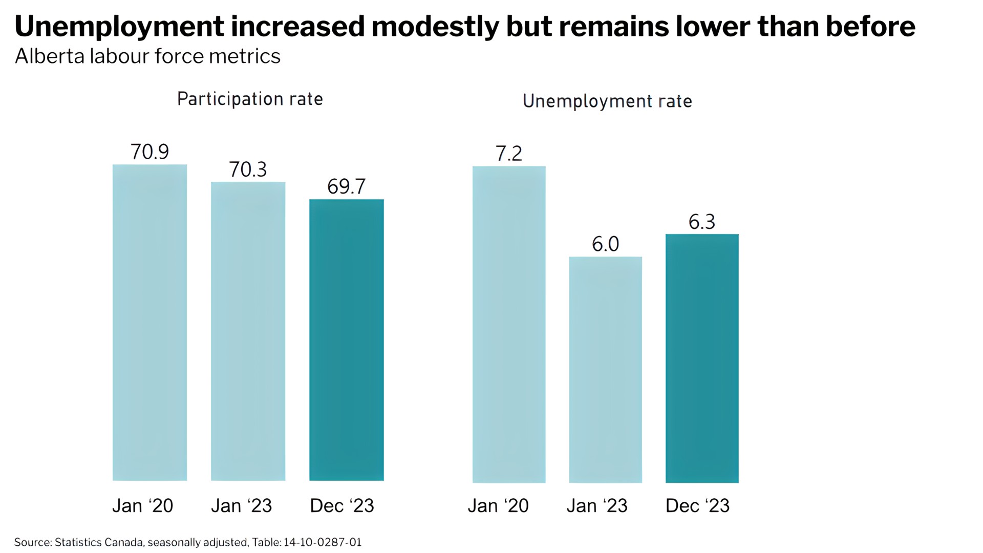 Weekly EconMinute—December 2023 Labour Force Survey