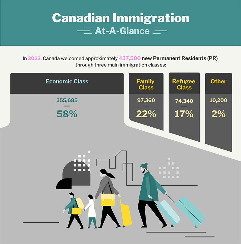 A snapshot of Canadian immigration (Part 2): Pathways to Permanent ...