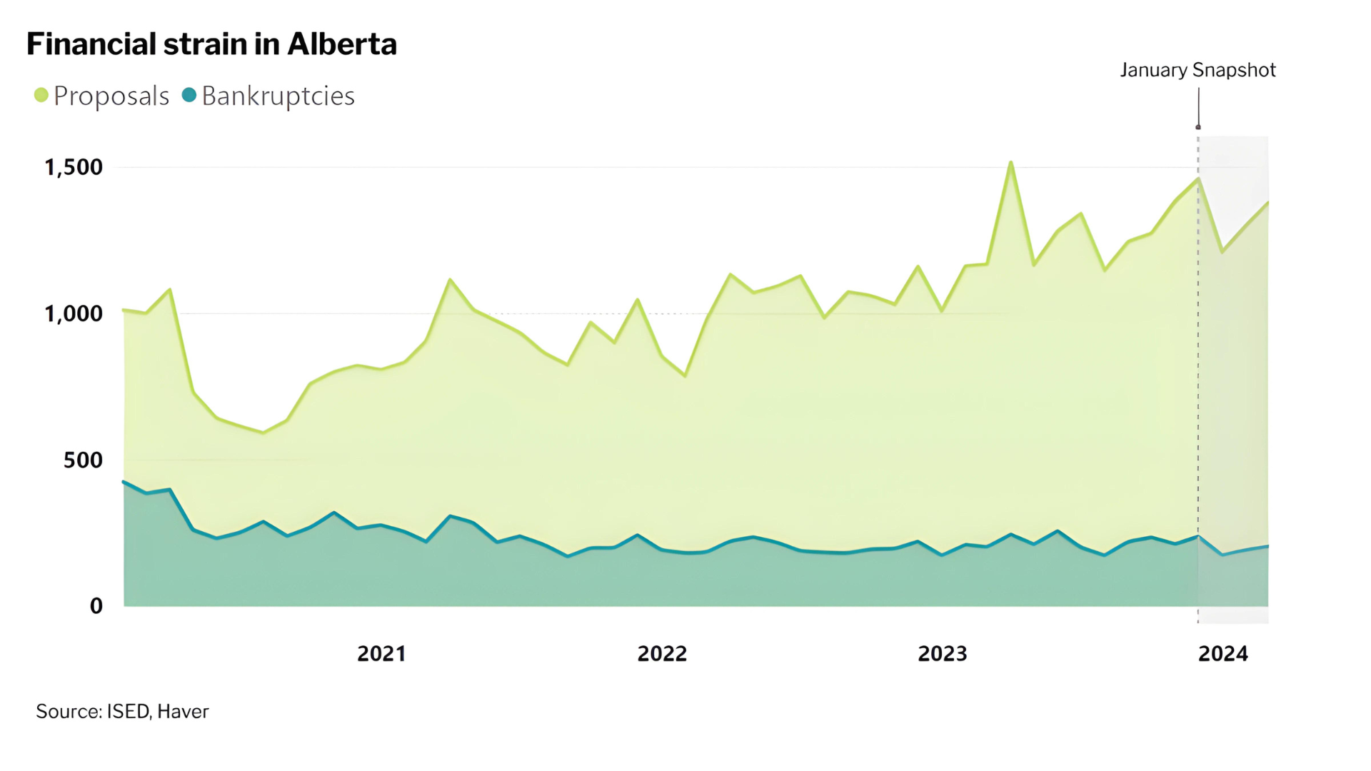 Alberta continues to lead the country in growth, but workers and ...