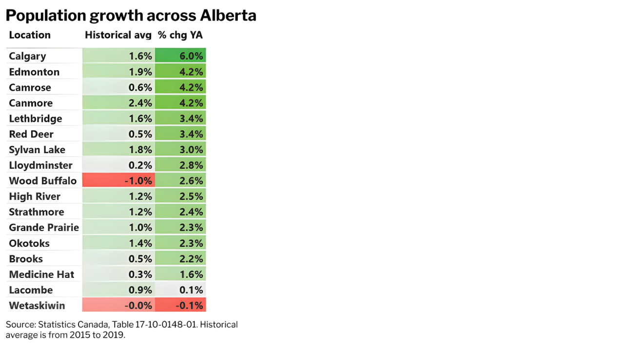 Weekly EconMinute—Population Growth in Alberta
