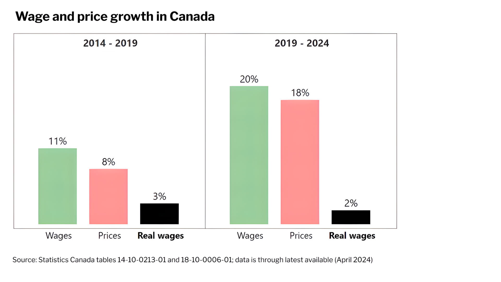 Prices have gone up but so have wages. Have Canadians fallen behind?