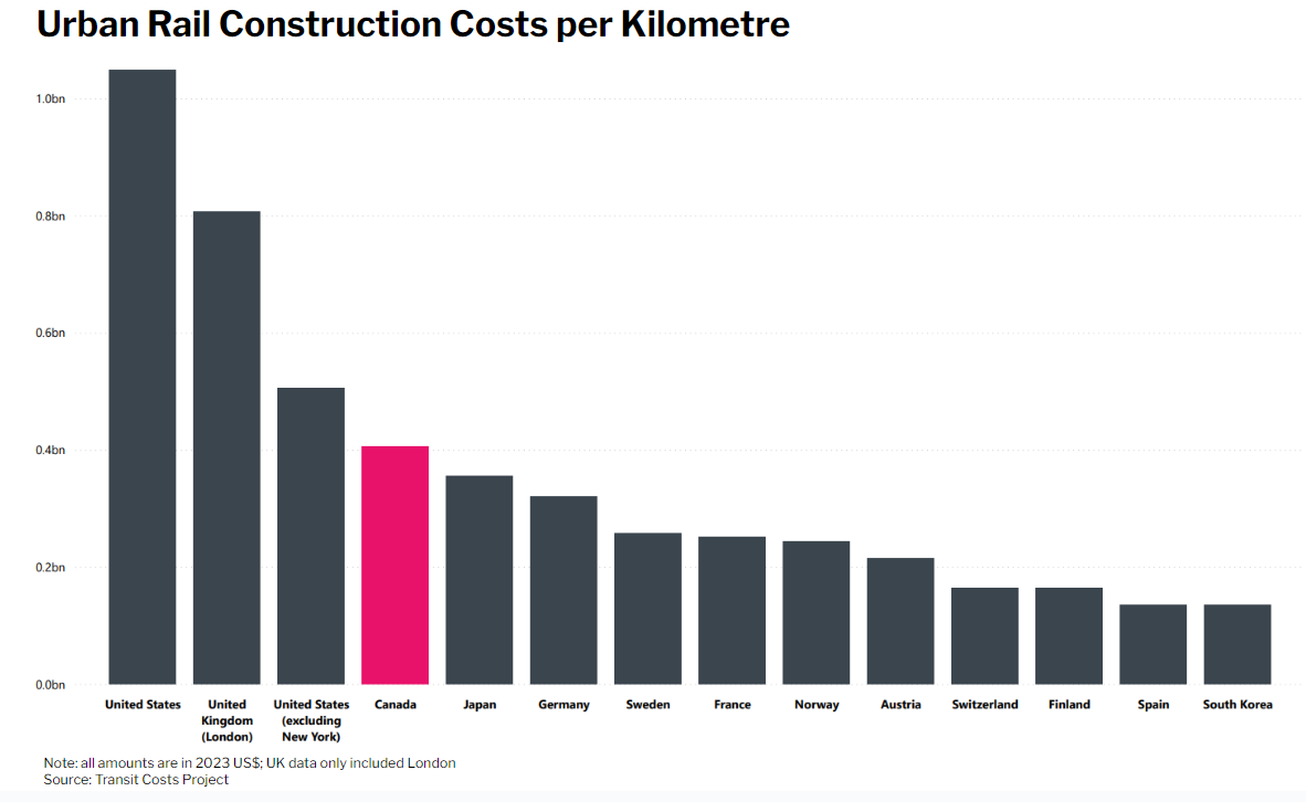 Off the Rails: How Canada’s urban rail construction costs compare to ...