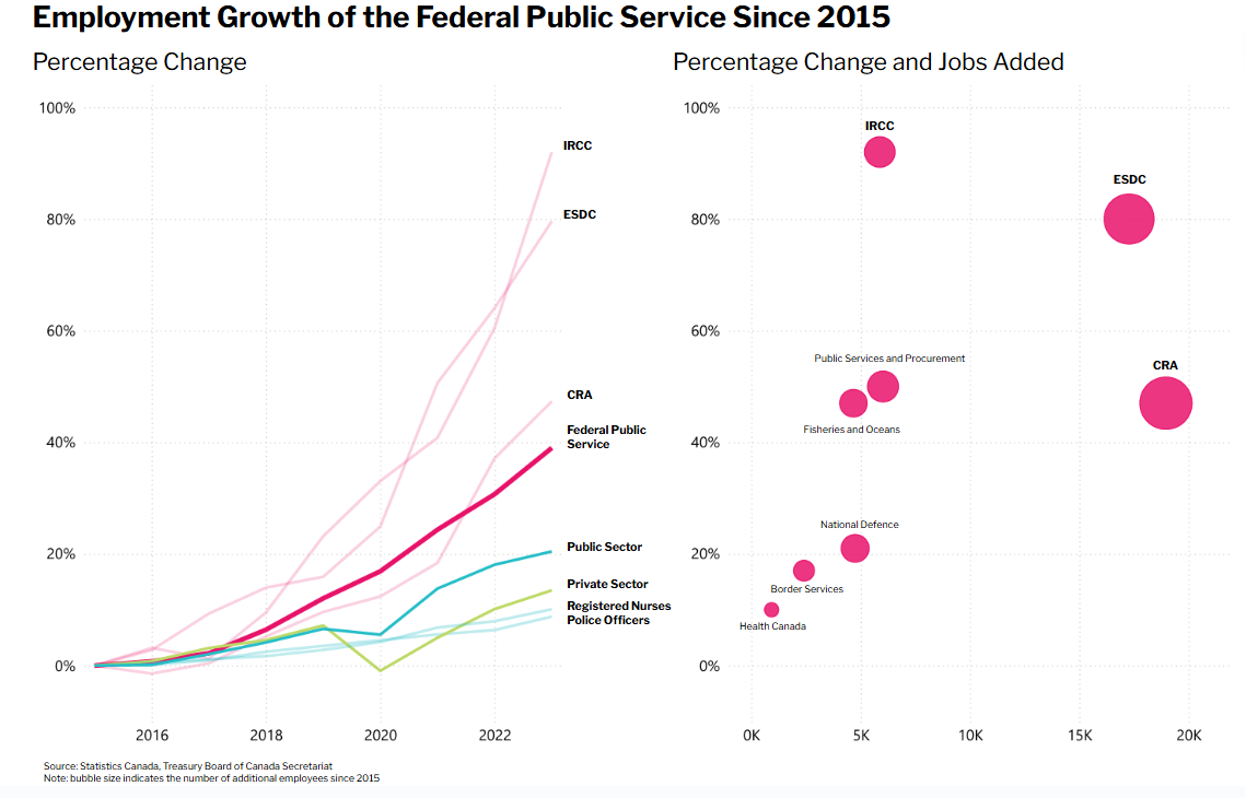 Canada’s bureaucracy has grown massively in recent years - Business ...